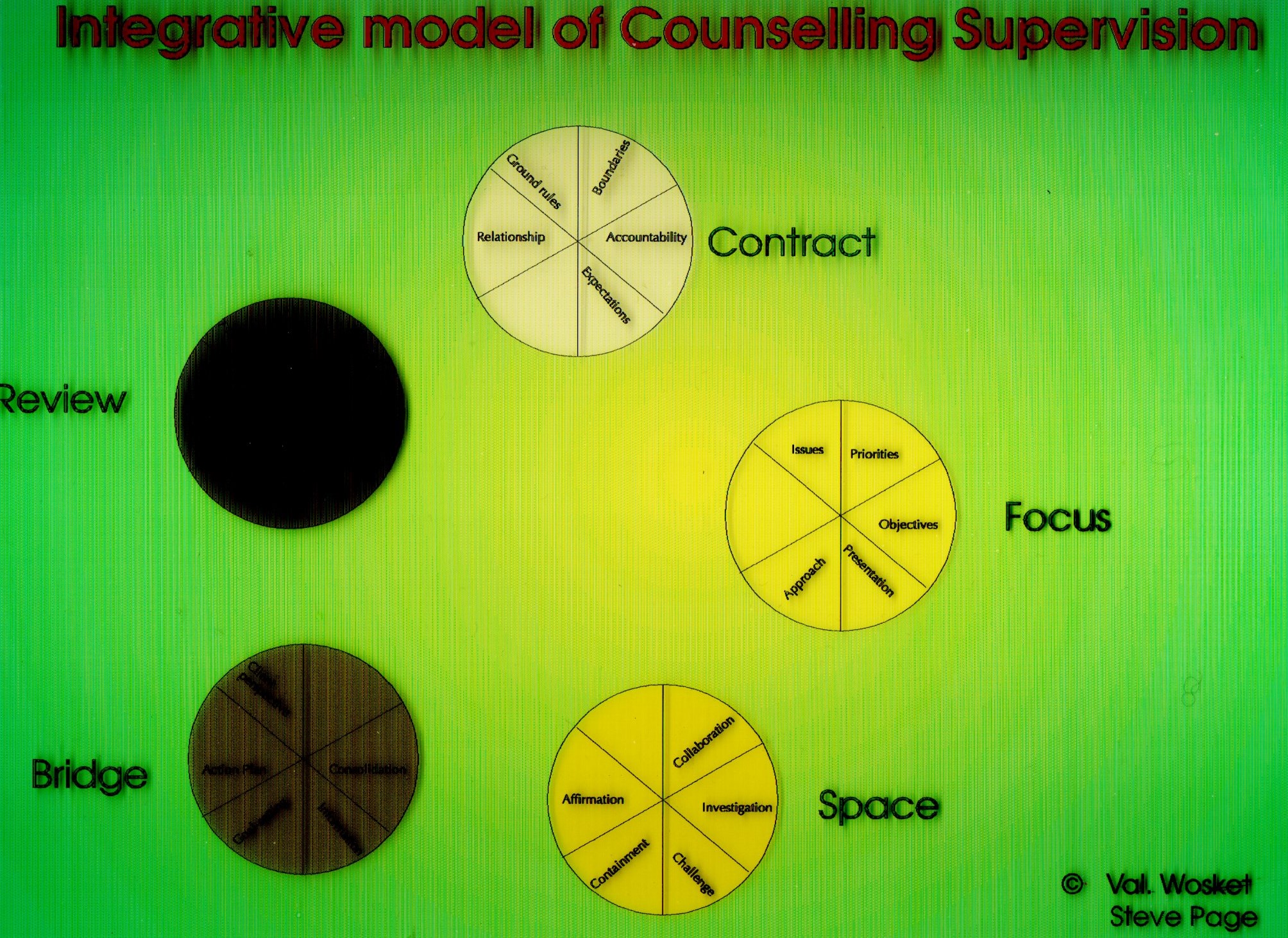 Parallel Processes: different relationships in therapy: therapists ...